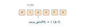 Best Time To Buy And Sell Stock Problem With Code