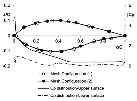 Effect Of Chord Wise External Force Distribution On Node Location