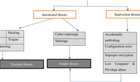 Classification Of Data Leakage Download Scientific Diagram