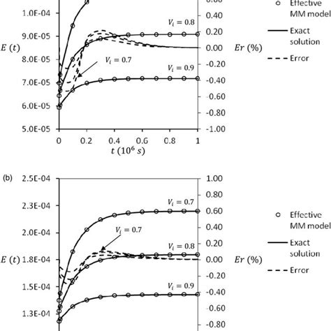 Validation Of The Effective Viscoelastic Mm Model For Micro Cracked