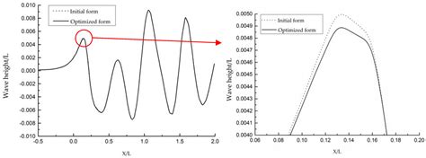 Design Optimization Of The Lines Of The Bulbous Bow Of A Hull Based On Parametric Modeling And