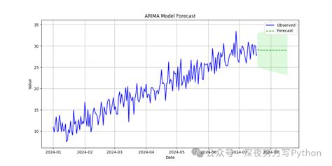 时间序列预测模型(非常详细),零基础入门到精通,看这一篇就够了 Csdn博客 时间序列预测模型(非常详细),零基础入门到精通,看这一篇就够了 Csdn博客