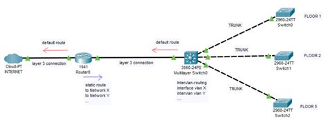 Hi Everyone When Creating A Sub Interface In A Router And It Is Connected To A L3 Switch And