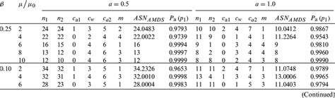Optimal plan parameters of the AMDS sampling plan with δ Download Scientific Diagram
