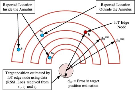 Figure 2 From A Lightweight Stochastic Blockchain For Iot Data