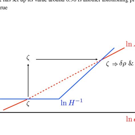 The Evolution Of The Comoving Curvature Perturbation Download