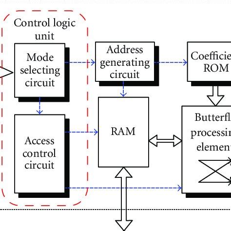 The Proposed Variable Length FFT IFFT Processor Architecture Download Scientific Diagram