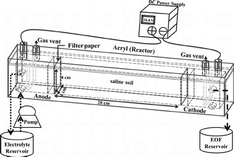 Schematic Diagram For The Electrokinetic Experimental Apparatus Download Scientific Diagram