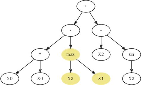 Figure 1 From Accelerating Genetic Programming Using Gpus Semantic