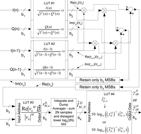 Fixed Point Hardware Generation Of D Db γ Download Scientific Diagram
