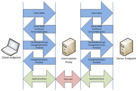 Transitive Trust And Ssltls Interception Proxies Secureworks