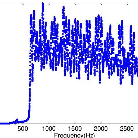 OFDM Signal Spectrum After Preprocessing Download Scientific Diagram