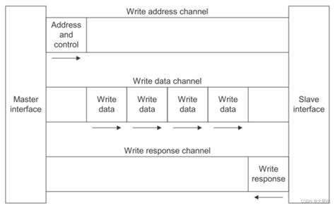 【zynq入门】第五篇、axi Hp口读写数据原理 Csdn博客