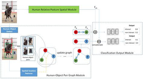 Interactivity Recognition Graph Neural Network Ir Gnn Model For Improving Human Object