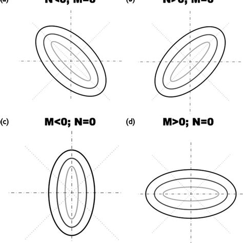 The Interpretation Of M And N As Describing A Generalized Download
