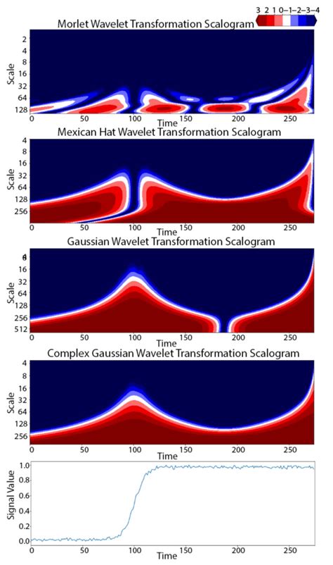 W Tss A Wavelet Based Algorithm For Discovering Time Series Shapelets Pmc