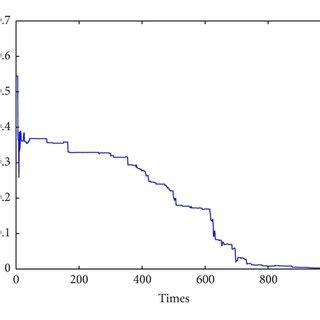 The error δ of parameters estimation versus Times Download Scientific Diagram