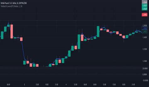 Median Averages From Lower Time Frame Ticks Indicator By Hotmatrixx Tradingview