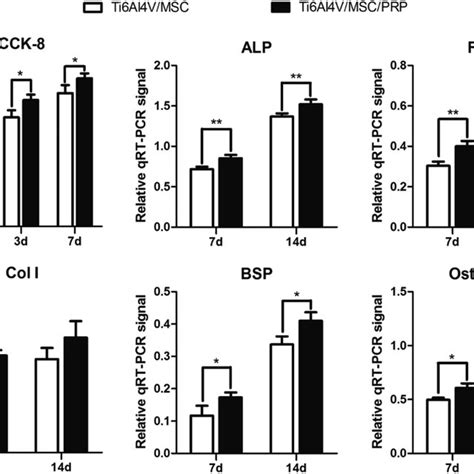 The Cck 8 Results Of Cell Proliferation And The Expression Of Alp Download Scientific Diagram