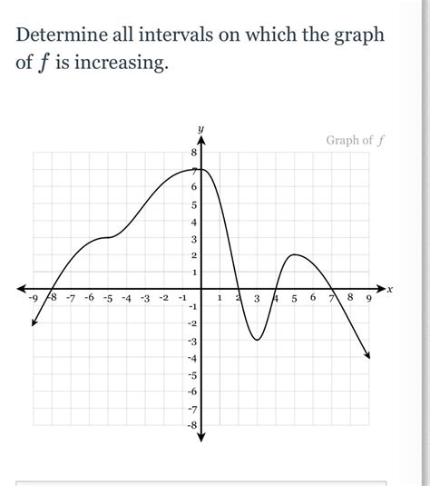 determine all intervals on which the graph of f is increasing