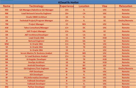 Kcloud Llc On Linkedin Benchlist Validationengineer Productowner