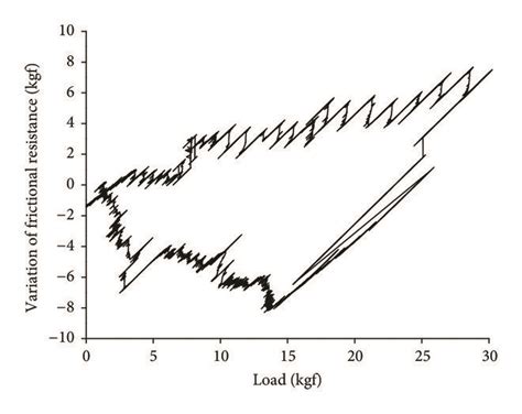 Curve Of Friction Resistance Static Download Scientific Diagram