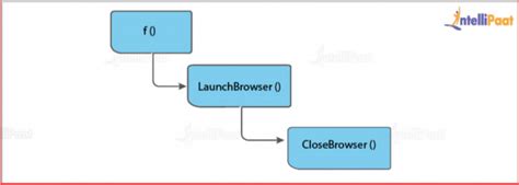Testng In Selenium How To Automate Testng In Selenium