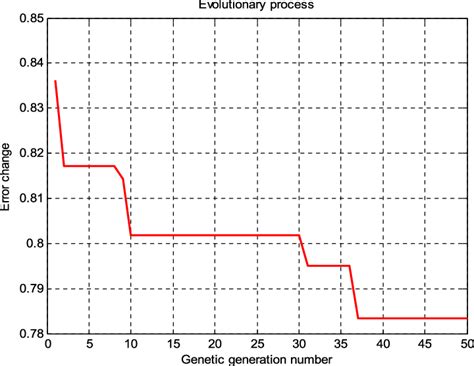 Error Evolutionary Curve Of Improved Genetic Algorithm Download