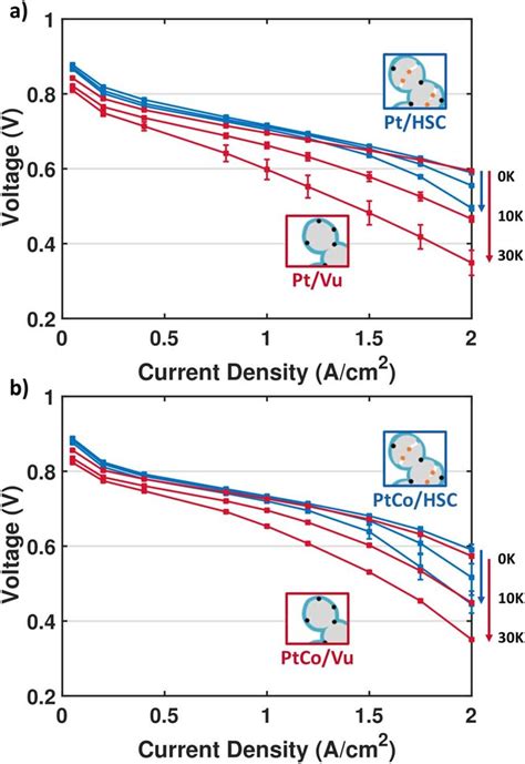 fuel cell polarization curves comparing performance and durability of