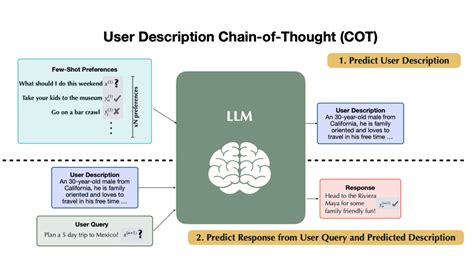 Few Shot Preference Optimization Fspo A Novel Machine Learning Framework Designed To Model