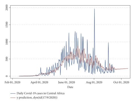 The Plot Of Actual Confirmed Cases With The Prediction Result Of The Download Scientific