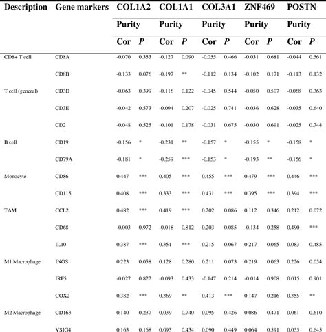 Table 2 From Identiﬁcation Of Potential Biomarkers Associated With Immune Infiltration In The