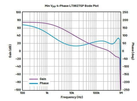 Multiphase Solutions For High Current Fast Transient