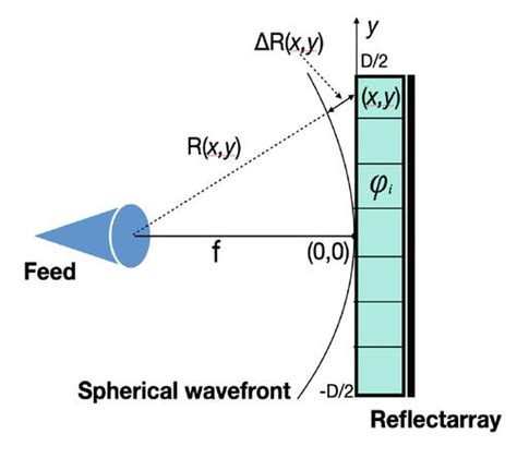 Prospective Applications Of Microwave Reflectarray Antennas To The Design And Fabrication Of