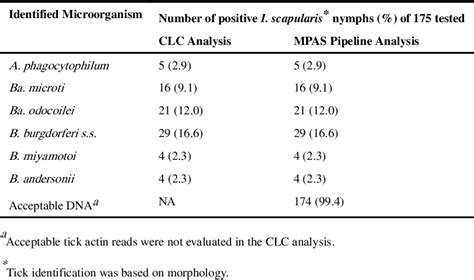 Table 3 From A Bioinformatics Pipeline For A Tick Pathogen Surveillance Multiplex Amplicon