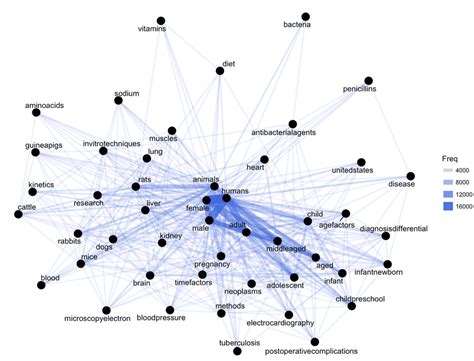 2 Co Occurrence Network Download Scientific Diagram