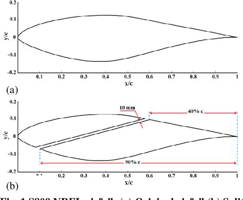 Figure 1 From Split Control Wind Turbine Airfoil Noise With Cfd And Acoustic Analogies