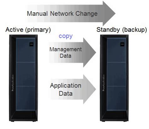 Make Your System Highly Available And Recoverable Using PureApplication System