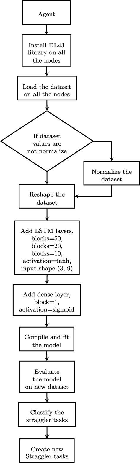 Time Based Classification Of Straggler Tasks By Lstm Download