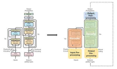 Transformers In Nlp A Beginner Friendly Explanation Towards Data Science