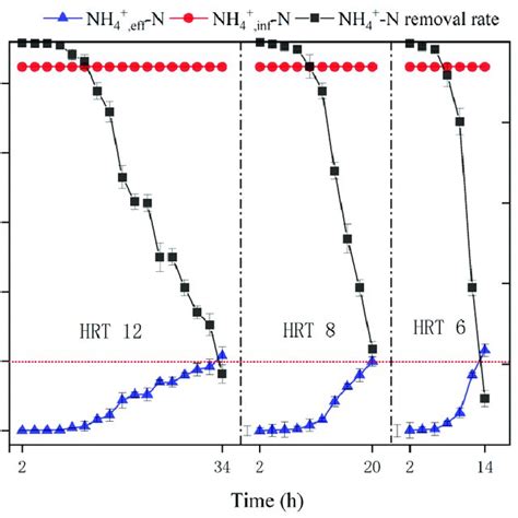 Breakthrough Curve Of Mbbr With Different Hrt Vertical Bars Represent Download Scientific