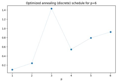 05 Qaoa Circuit With Advanced Circuit Parameterizations — Openqaoa