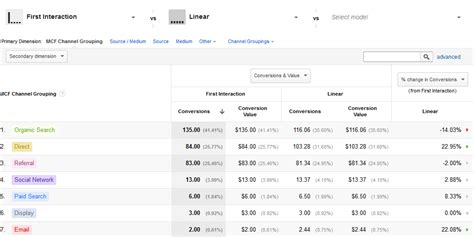 Why Multichannel Funnels And Attribution Modeling Are Important To