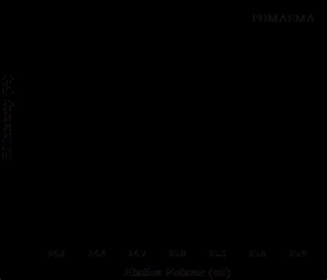 Figure S11 Sec Chromatogram Of The Grafted Pdmaema Cut From P Pollen Download Scientific