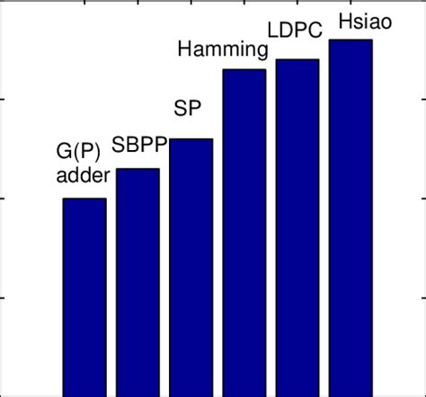 Area Overhead Analysis For GF P Adder Download Scientific Diagram