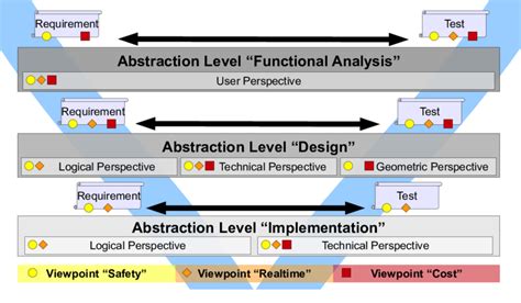 Process Model With Different Abstraction Levels Perspectives And