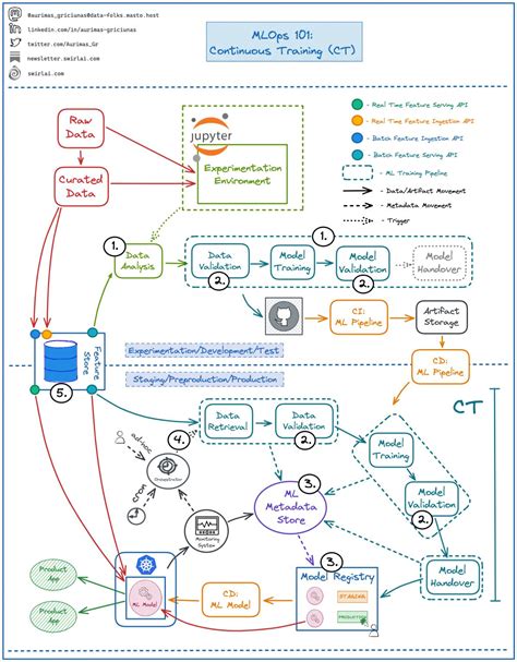 mlops machinelearning dataengineering datascience data aurimas