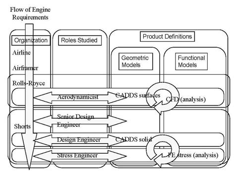 Shows An Example Of A Physical Product Structure With The Product Nose