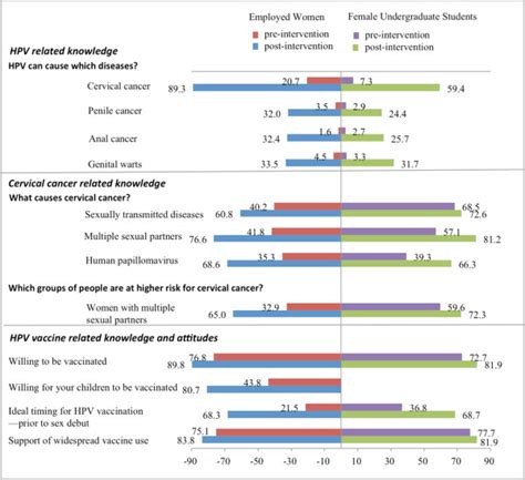 Comparison Of Pre And Post Interventional Hpv Related Knowledge Download Scientific Diagram
