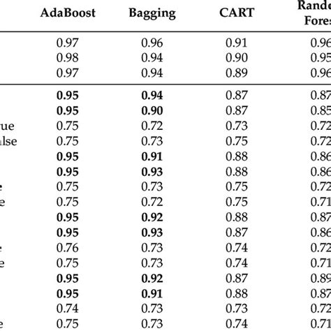 Classification Results For The Measure Accuracy Download Scientific